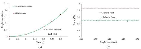 The Cohesive Frictional Sliding Block Diagrams A Closed Form