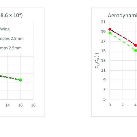 Lift To Drag Ratio Of The Three Wings Under A Re 86000 And B Re