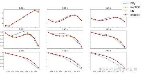 手撕CFD求解器之从稳态到瞬态 知乎