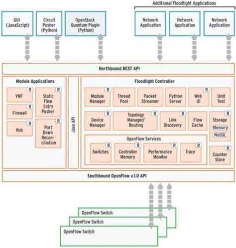 Architecture Of Floodlight Download Scientific Diagram