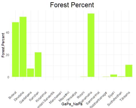 Ggplot Plotting Bar Chart In R Stack Overflow