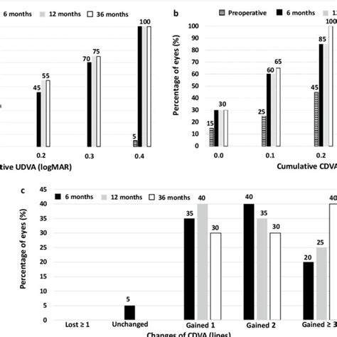 Cumulative Uncorrected Distance Visual Acuity Udva A And Corrected Download Scientific