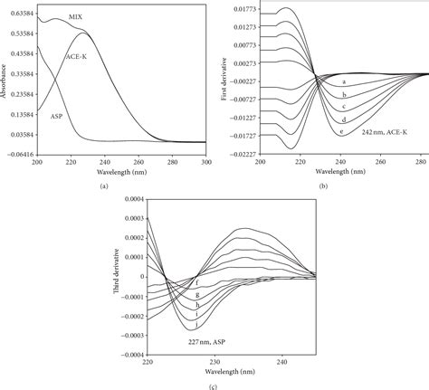 Figure 1 From Validated Spectrophotometric Methods For Simultaneous Determination Of Food