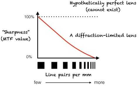 Mtf Curves Explained