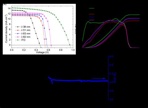 5 Summary Of Photovoltaic Parameters Obtained With Our Proposed Psc