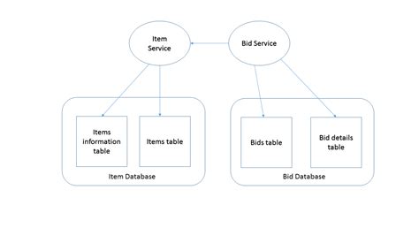 Micro Service Data Management Learn Write Repeat