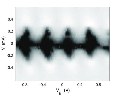 3 Differential Conductance In A Logarithmic Scale Of The Mwnt Sample