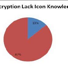 Advanced Operational System By Gender Download Scientific Diagram