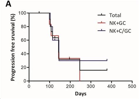 三种复合免疫细胞疗法携手抗癌 让血癌、胰腺癌、肺癌等无处遁形 实现100 控制率 全球肿瘤医生网