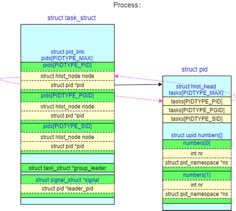 Pid Namespace 详解 泰晓科技 Pid Namespace 详解 泰晓科技
