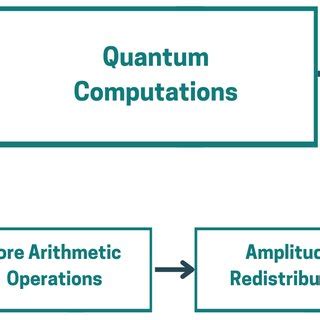 The Different Steps Needed To Implement And Execute Quantum Algorithms