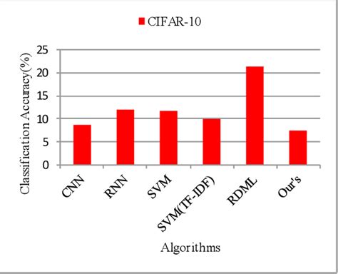 Figure 3 From An Advanced Feature Extraction Approach For Classifying And Categorizing Complex