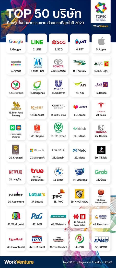 เครือซีพี โลตัส ทรู ติดอันดับ 50 องค์กรที่คนรุ่นใหม่อยากทำงานด้วยมากที่สุด ประจำปี 2566