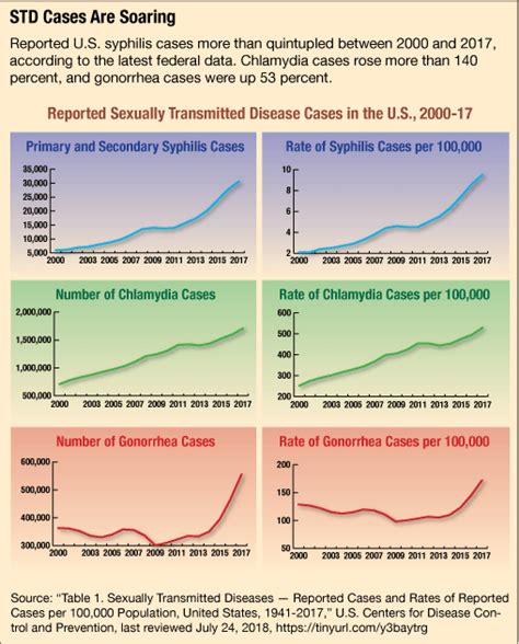 Sexually Transmitted Diseases Graphs