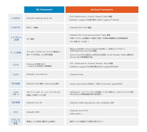 Bx Cp Cloud Native Platform クラウドネイティブプラットフォーム バンクウェアジャパン株式会社