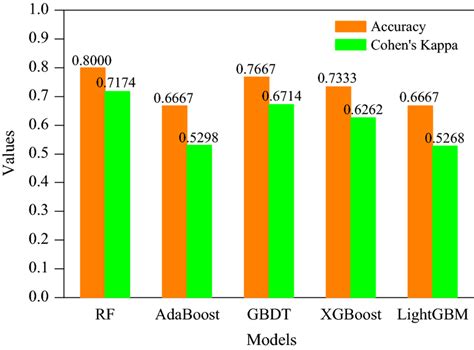 Accuracy And Cohens Kappa Values Of Each Model Download Scientific Diagram