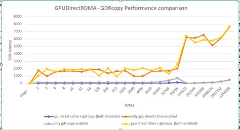 Ucx Gpu Direct Rdma Performance Degradation When Compared To Cudacopy · Issue 8761 · Openucx