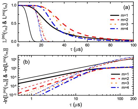 Color Online A Ensemble Averaged Coherence Under Concatenated Control Download Scientific