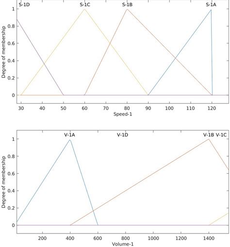 fuzzy logic membership functions for output labels—lane 1 download