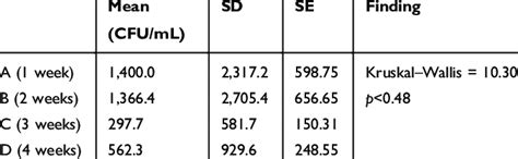 Comparison Of Streptococcus Mutans Colonies Amonggroups Coated Wires