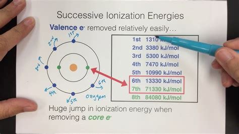 Ionization Energy Diagram