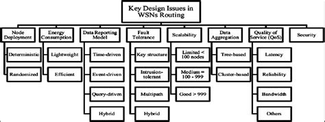 Key Issues In Wsn Routing Download Scientific Diagram