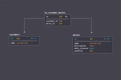 How To Use Associative Entities In Relational Databases By Bryan Fajardo Medium