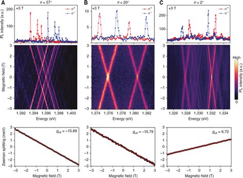 Zeeman Effect Of Excitons Trapped In Moiré Superlattice A C Magnetic Download Scientific