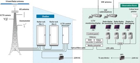 Coastal Monitoring System System Solution Furuno