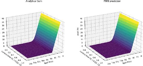 Figure 8 From Physics Informed Neural Network For Option Pricing Semantic Scholar