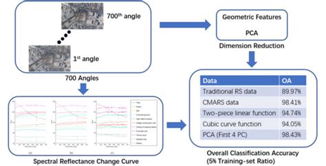 Remote Sensing Free Full Text Continuous Multi Angle Remote Sensing And Its Application In