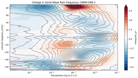 Cmip Precipitation Frequency Analysis Pangeo Gallery Documentation