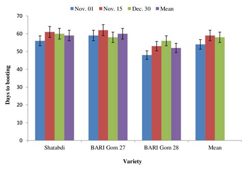 Effect Of Different Sowing Dates On Days To Emergence Of Three Wheat
