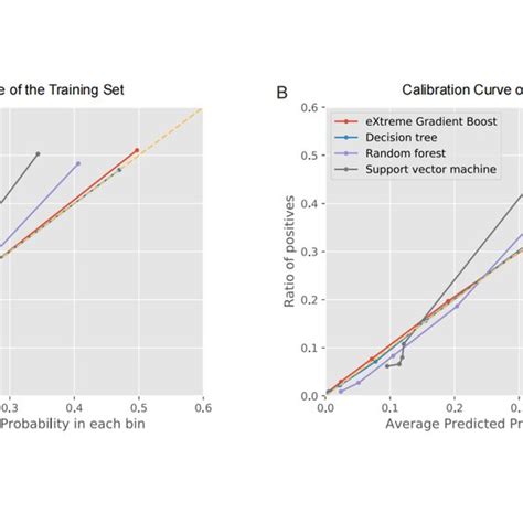 Predictive Efficacies Of Different Machine Learning Models Download Scientific Diagram