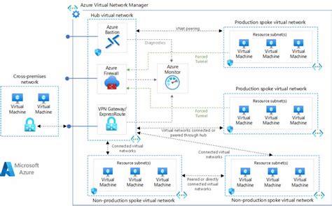 Set Up An Azure Hub Spoke Network Architecture By Using Azure Firewall And S2s Ipsec Vpn Cross