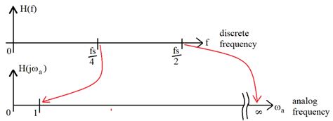infinite impulse response iir filter design digital signal