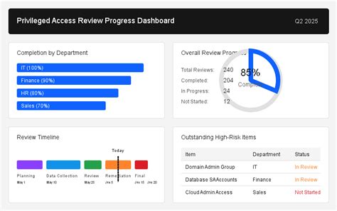 Privileged Access Review Mackhalia Brown