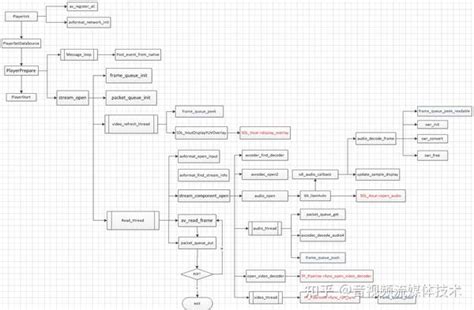 Ffmpeg音视频解码和渲染流程 知乎