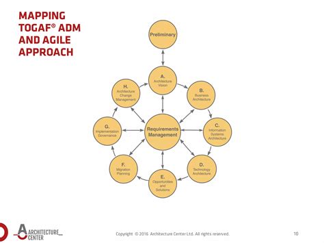 Mapping Togaf® Adm And Agile Approach Pdf