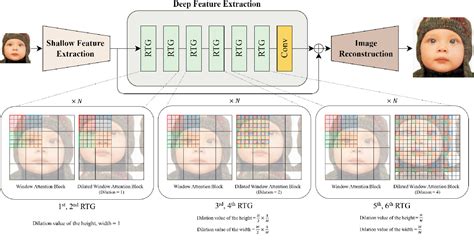 Figure 3 From Image Super Resolution Using Dilated Window Transformer Semantic Scholar