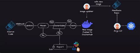 Krishna Reddy On Linkedin Devops Cicd Jenkins Kubernetes Docker