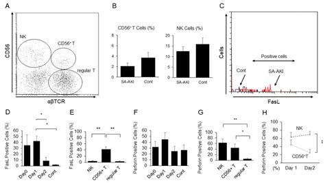 Flow Cytometry Analysis Of Peripheral Blood Mononuclear Cells Pbmc Of