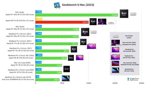 [b Apple] Apple M2 Pro 12コアcpu を搭載したmacと思われるgeekbenchベンチマークスコアが確認され、10コアcpuのm1 Pro Maxを上回るスコアに。