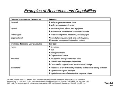Ppt Leveraging Resources And Capabilities Powerpoint Presentation Free Download Id 5371028