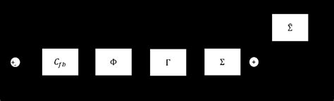 Schematics Of The IO Linearizing Controller Architecture In Conjunction