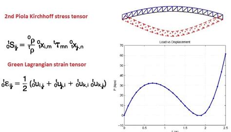 Stress Measures In Geometric Non Linear Finite Element Analysis