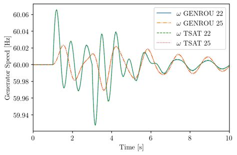 Hybrid Symbolic Numeric Library For Power System Modeling And Analysis