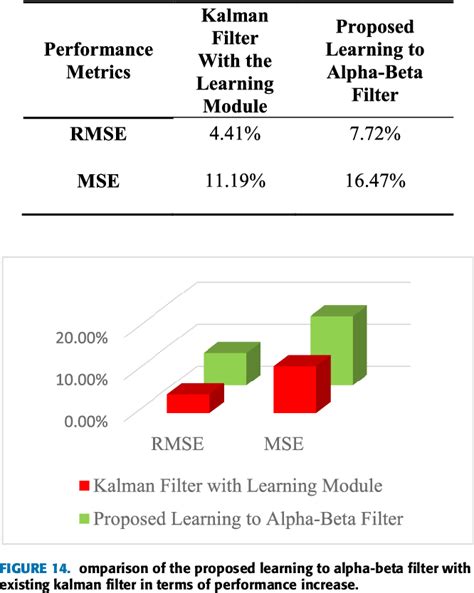 figure 2 from an improved alpha beta filter using a deep extreme