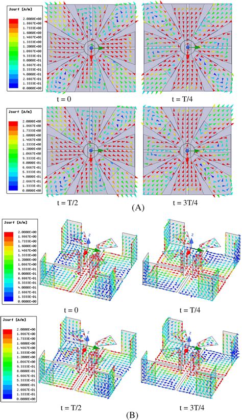 Simulated Current Distributions At 18 Ghz Download Scientific Diagram
