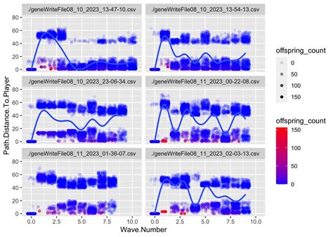 Polymorphic Games Testing Evolution In Project Twinstick